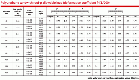 Wall panel Polyurethane sandwich roof-p allowable load - Lintel Structure